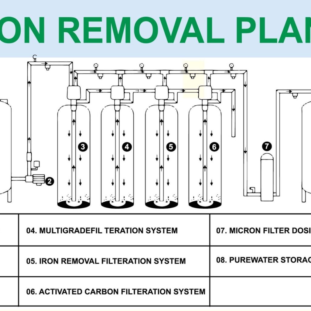 Iron Removal Plant